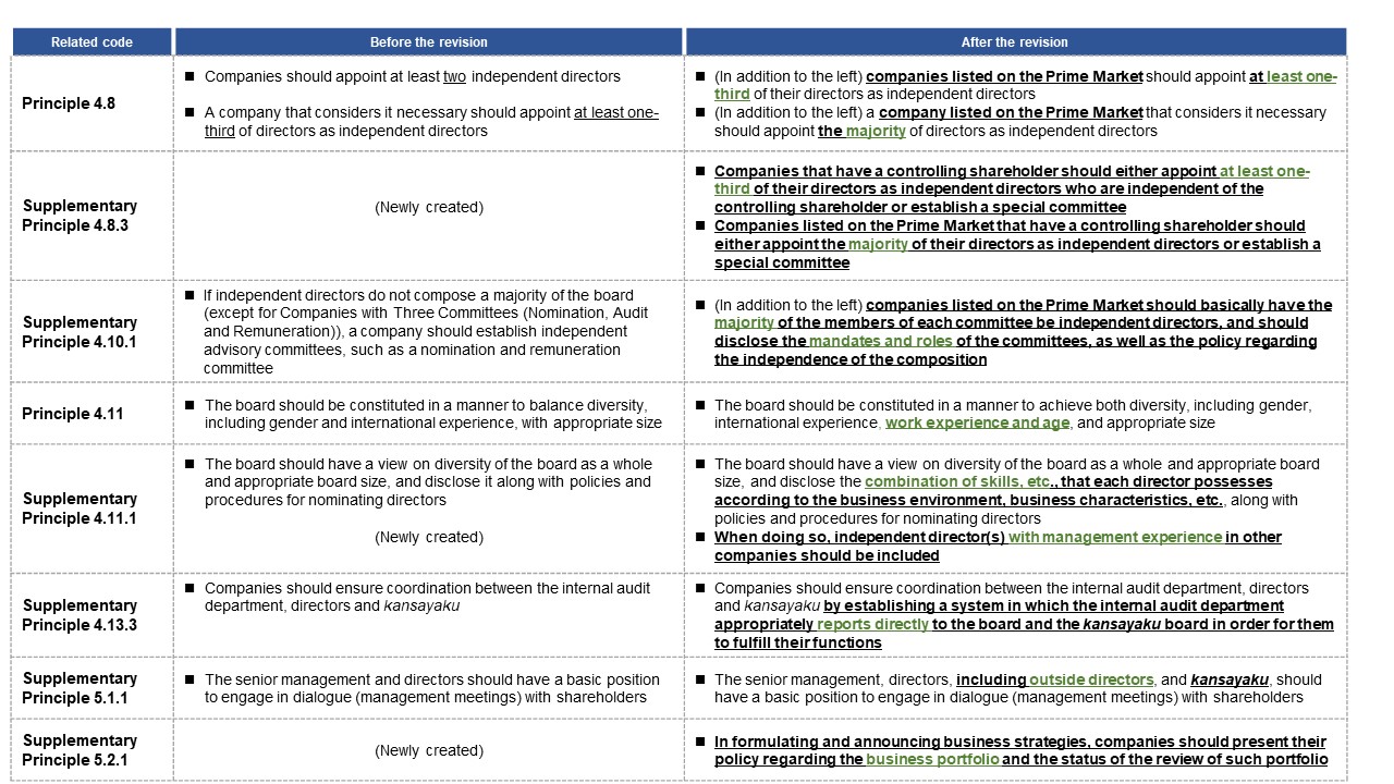The Japanese Revised Corporate Governance Code -June 2021-